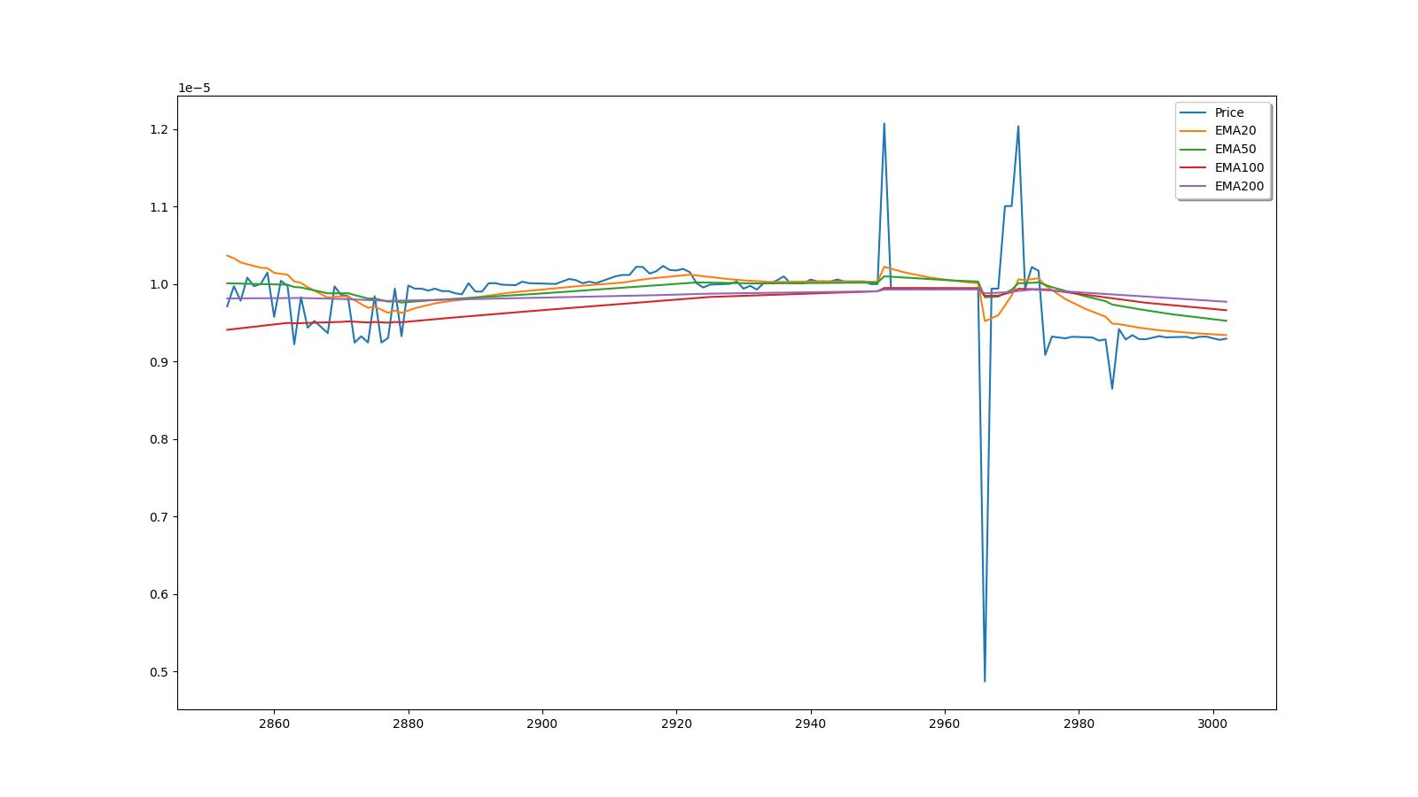 ATMChain Exponential Moving Averages