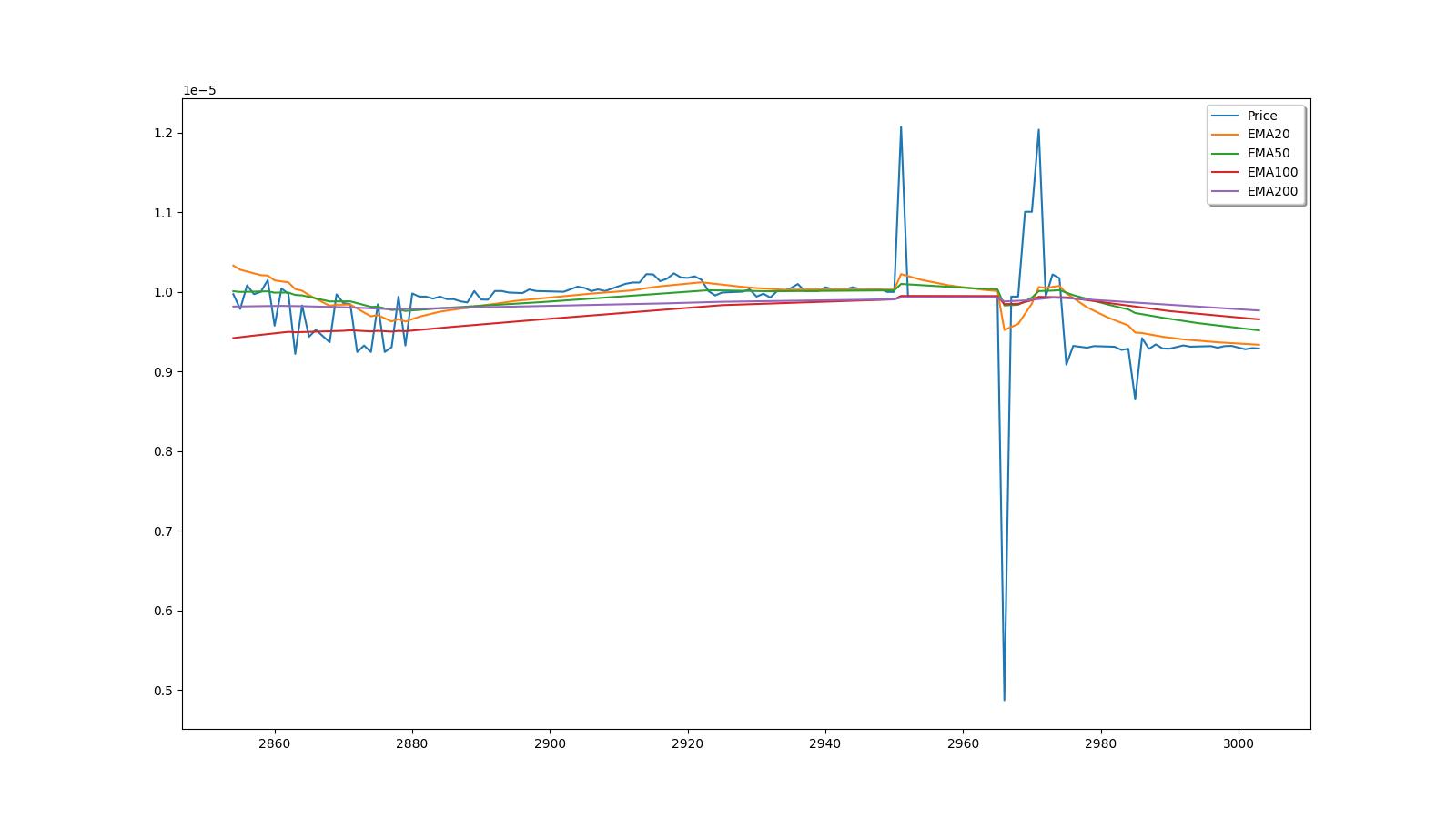 ATMChain Exponential Moving Averages