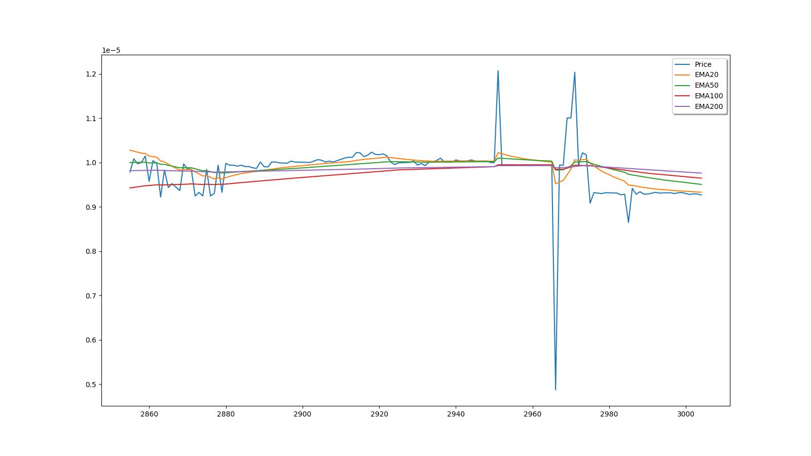 ATMChain Exponential Moving Averages