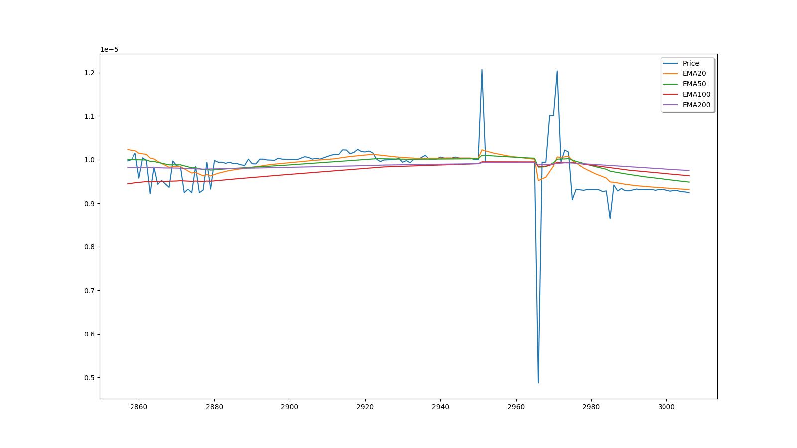 ATMChain Exponential Moving Averages