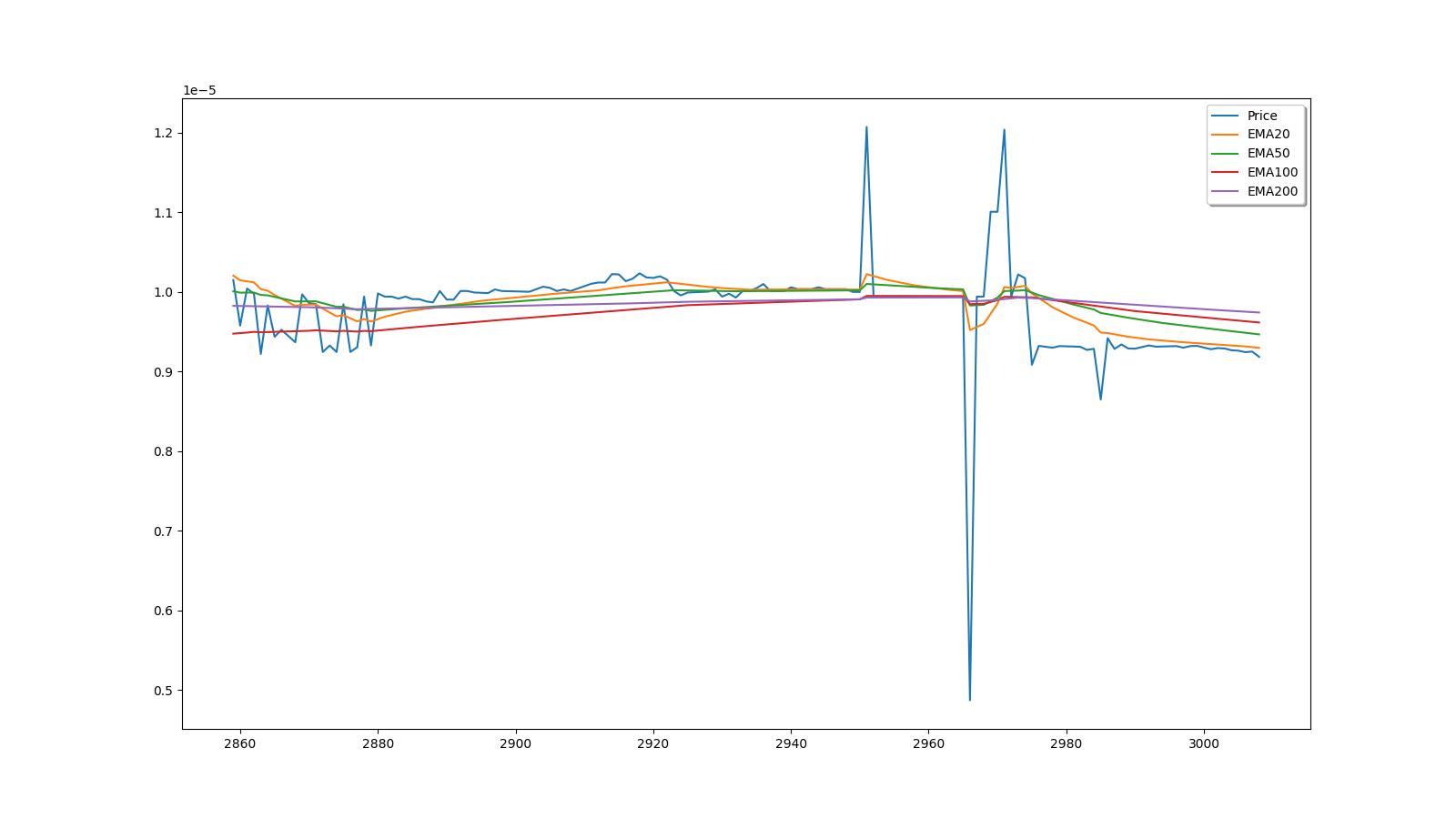 ATMChain Exponential Moving Averages