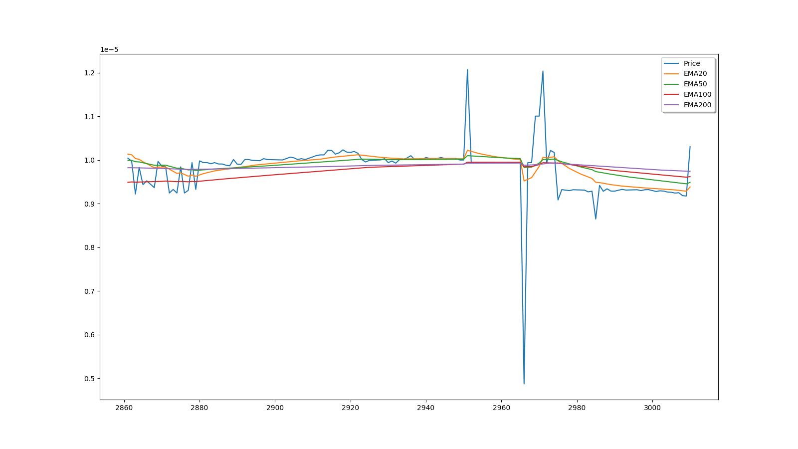 ATMChain Exponential Moving Averages