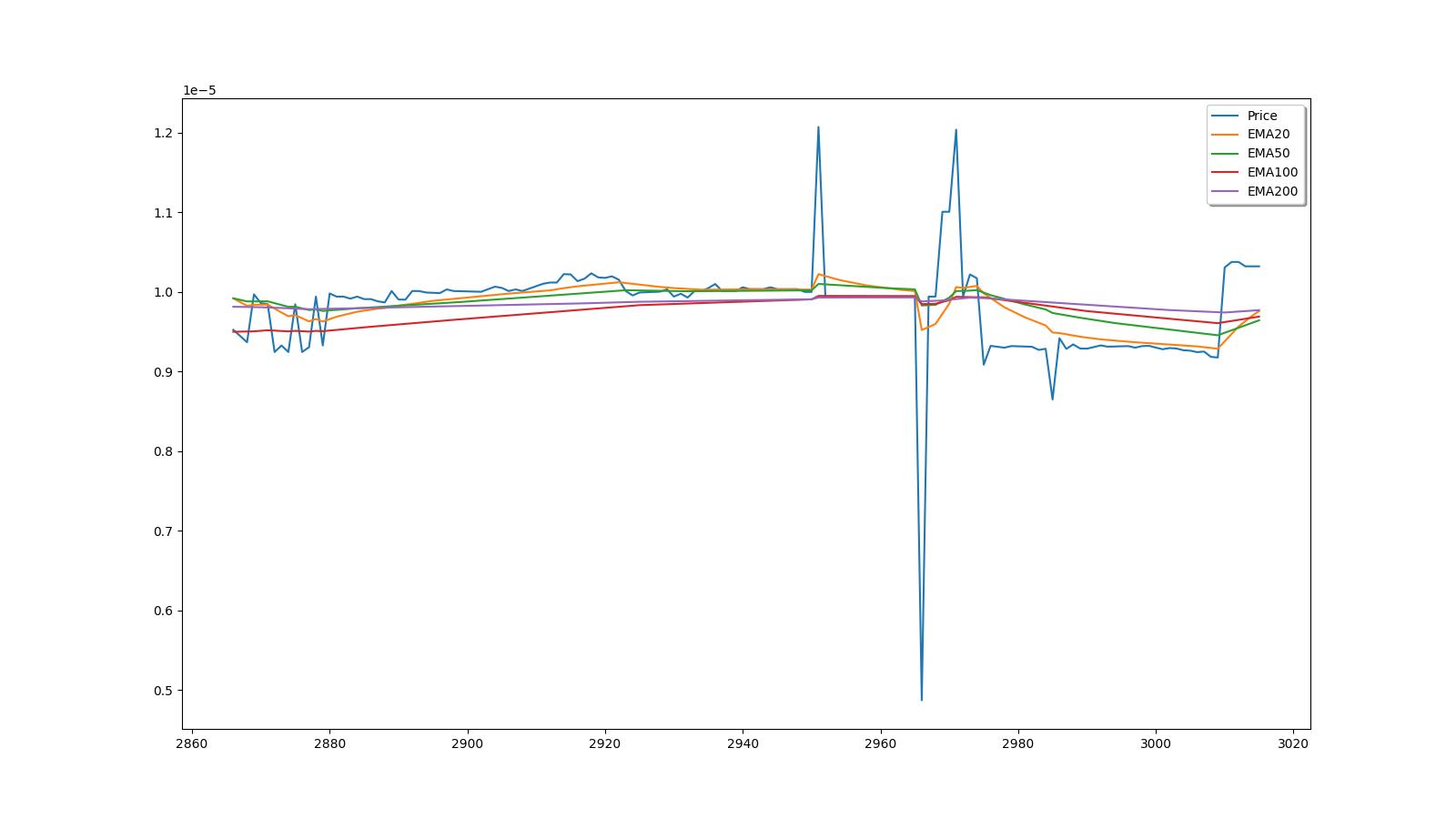 ATMChain Exponential Moving Averages
