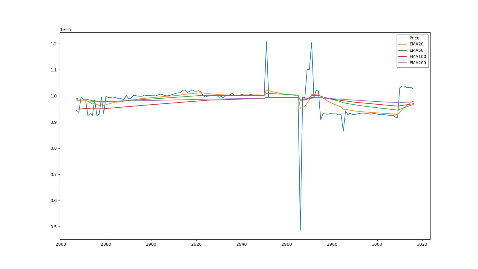ATMChain Exponential Moving Averages