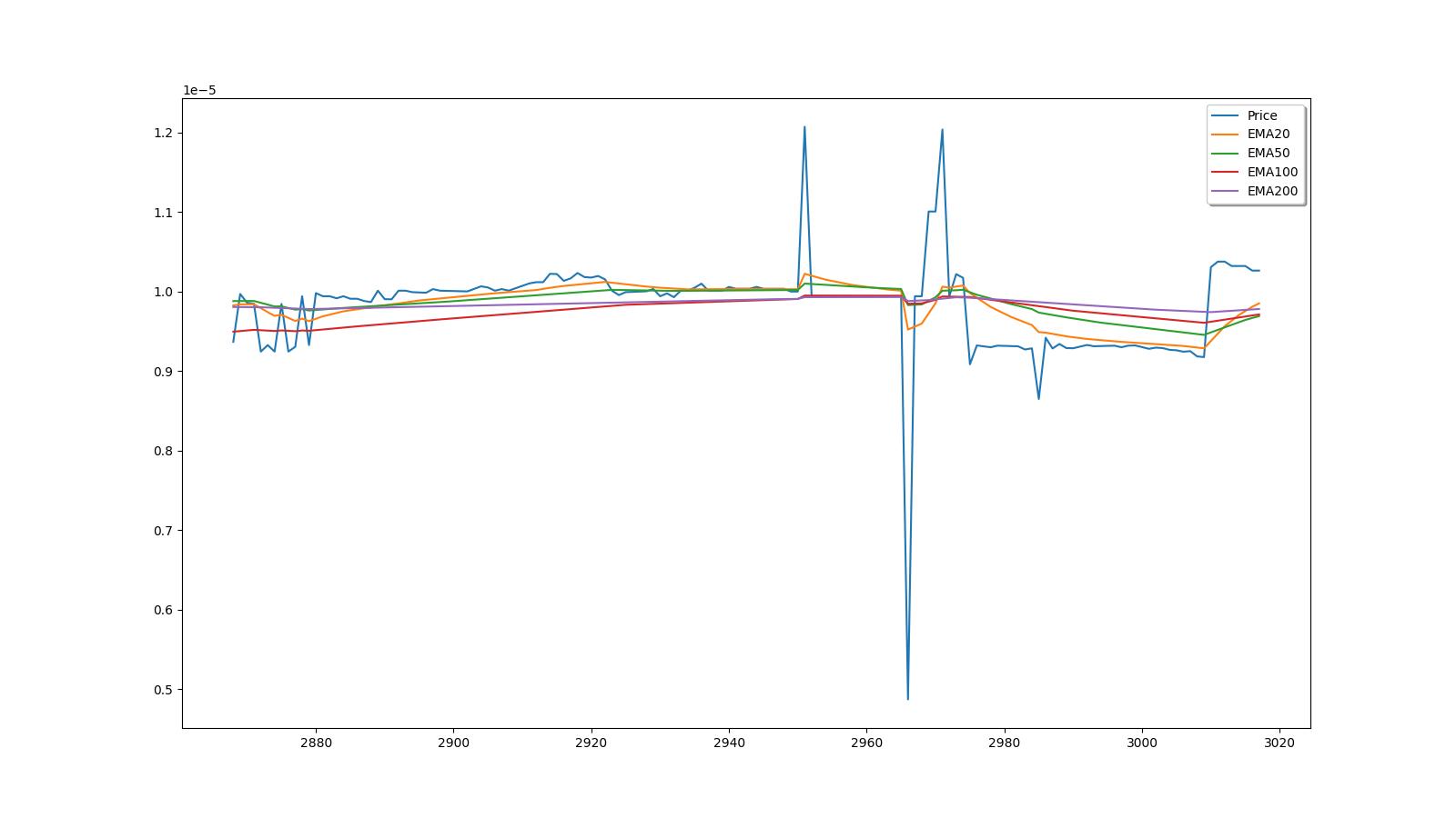 ATMChain Exponential Moving Averages
