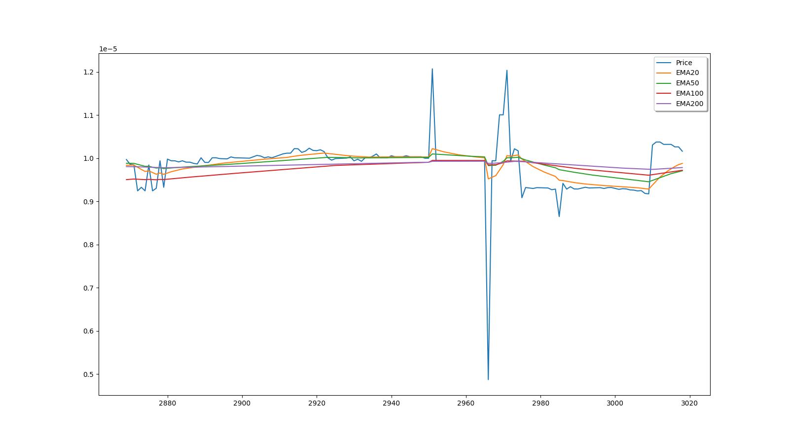 ATMChain Exponential Moving Averages