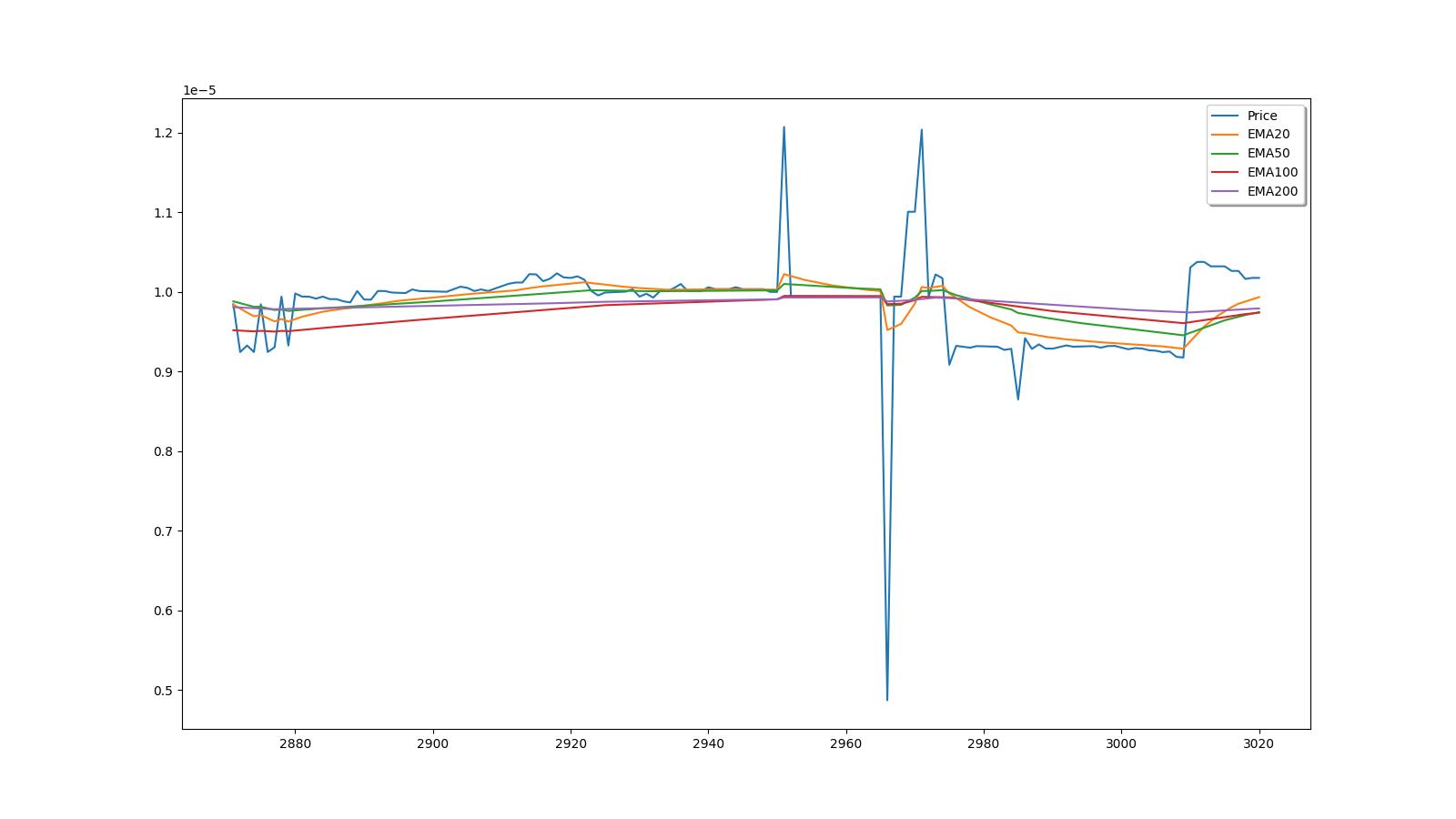 ATMChain Exponential Moving Averages
