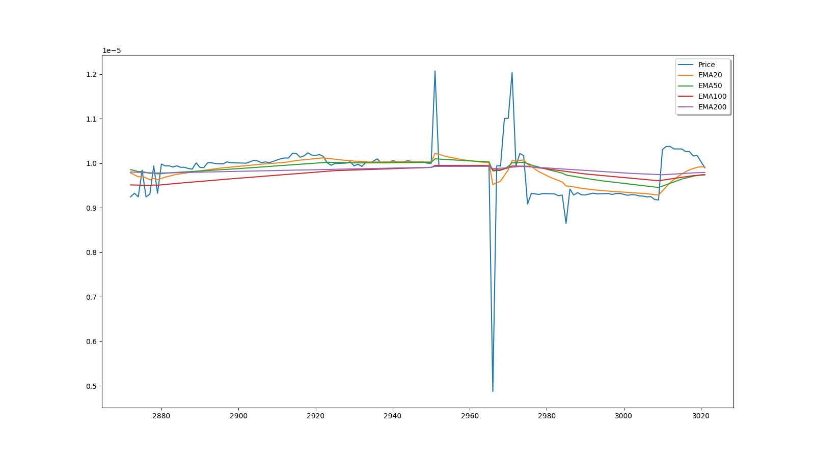 ATMChain Exponential Moving Averages