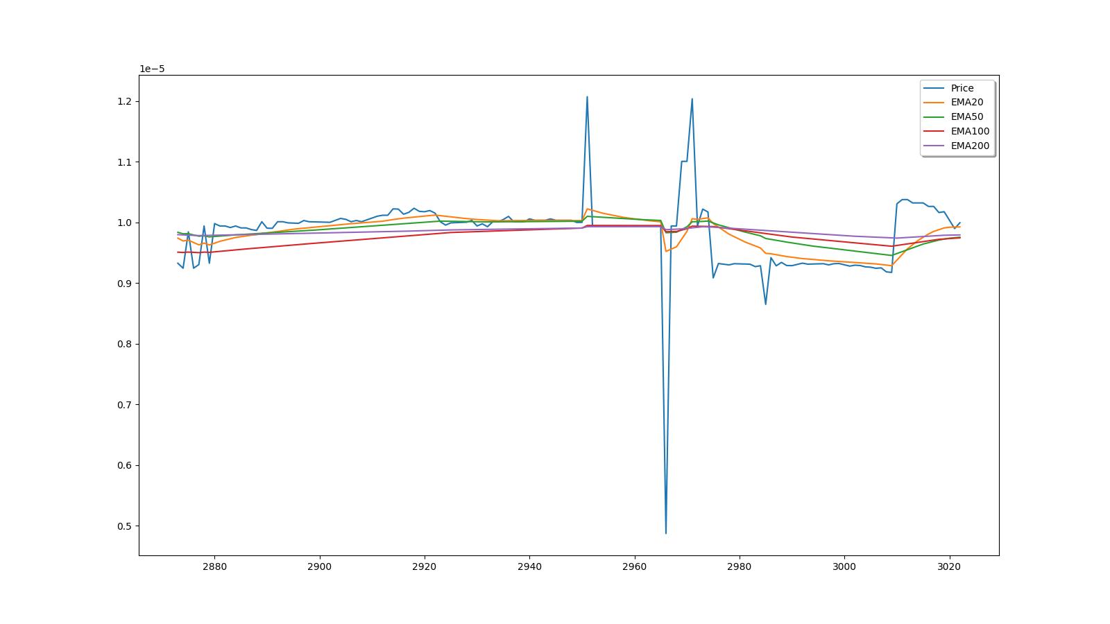ATMChain Exponential Moving Averages