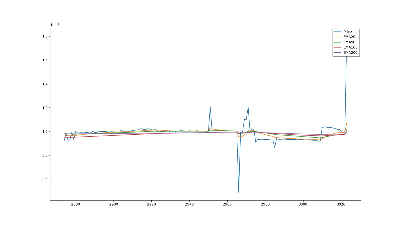 ATMChain Exponential Moving Averages