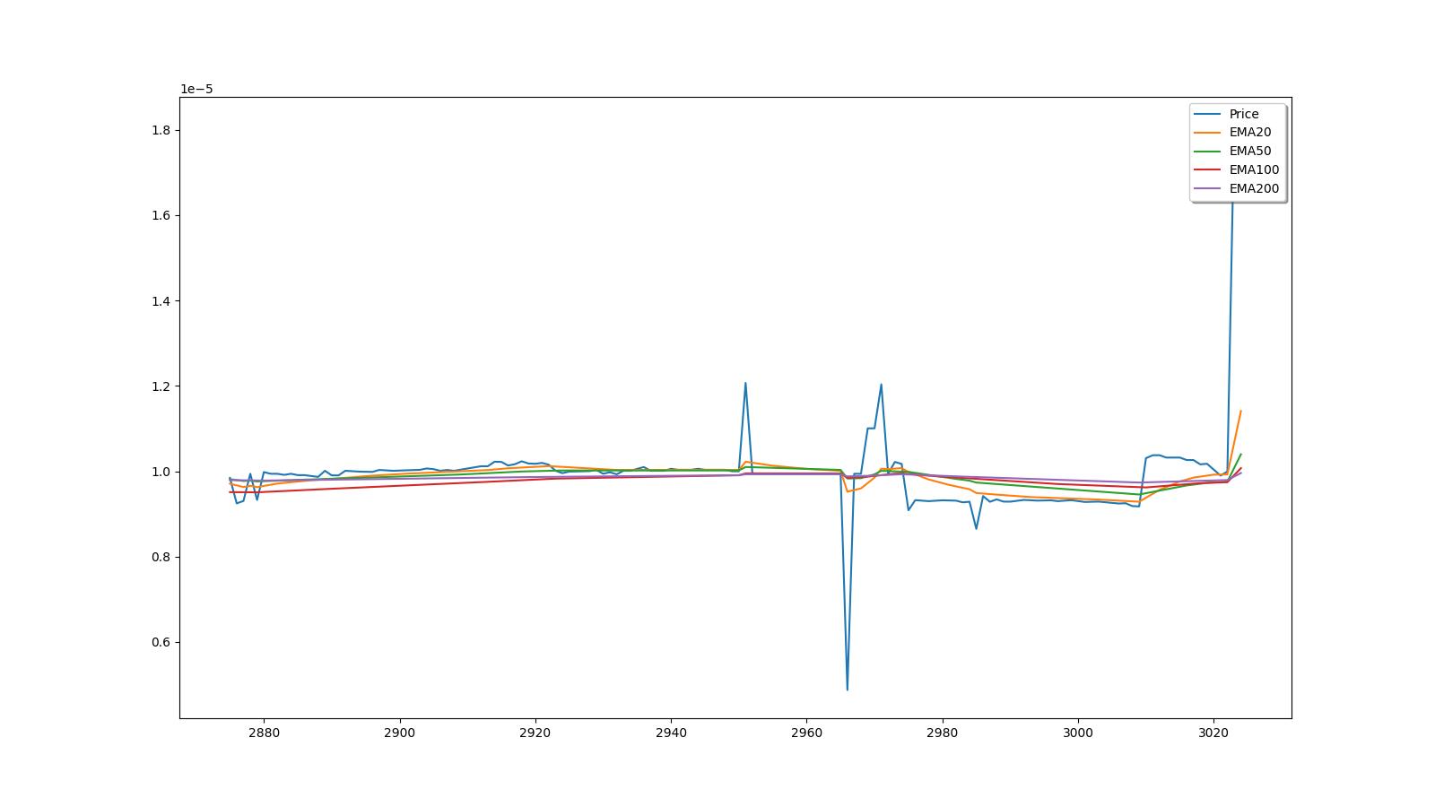 ATMChain Exponential Moving Averages