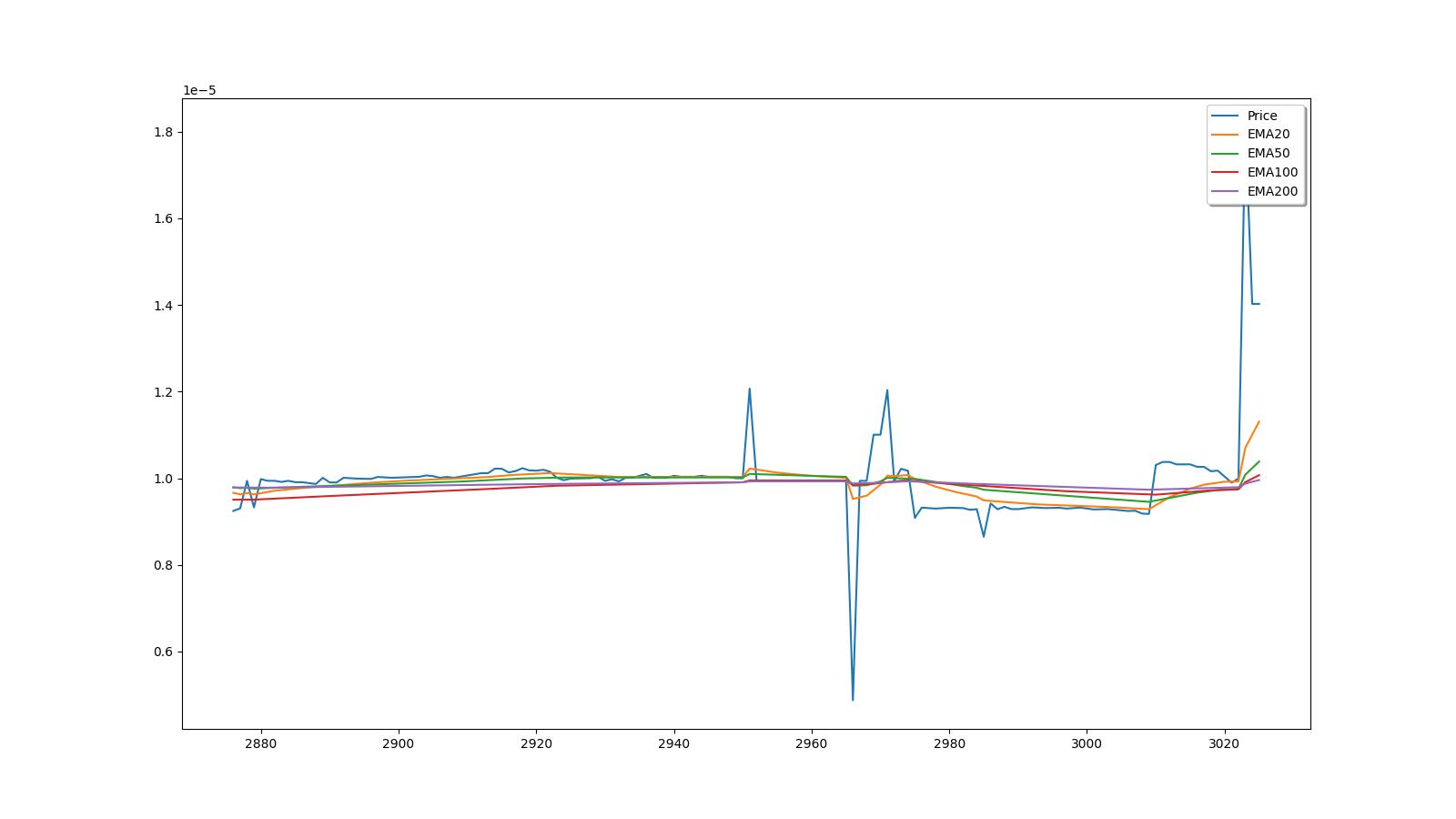 ATMChain Exponential Moving Averages