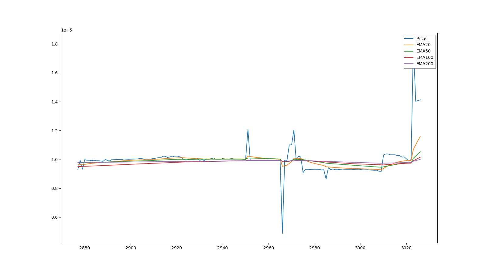 ATMChain Exponential Moving Averages