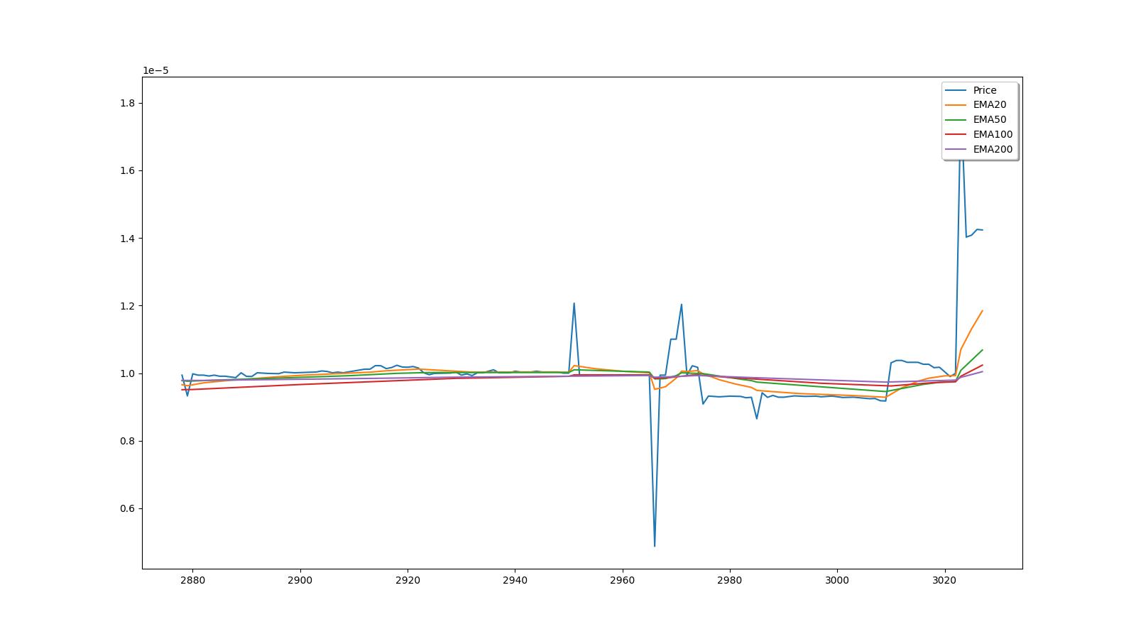 ATMChain Exponential Moving Averages