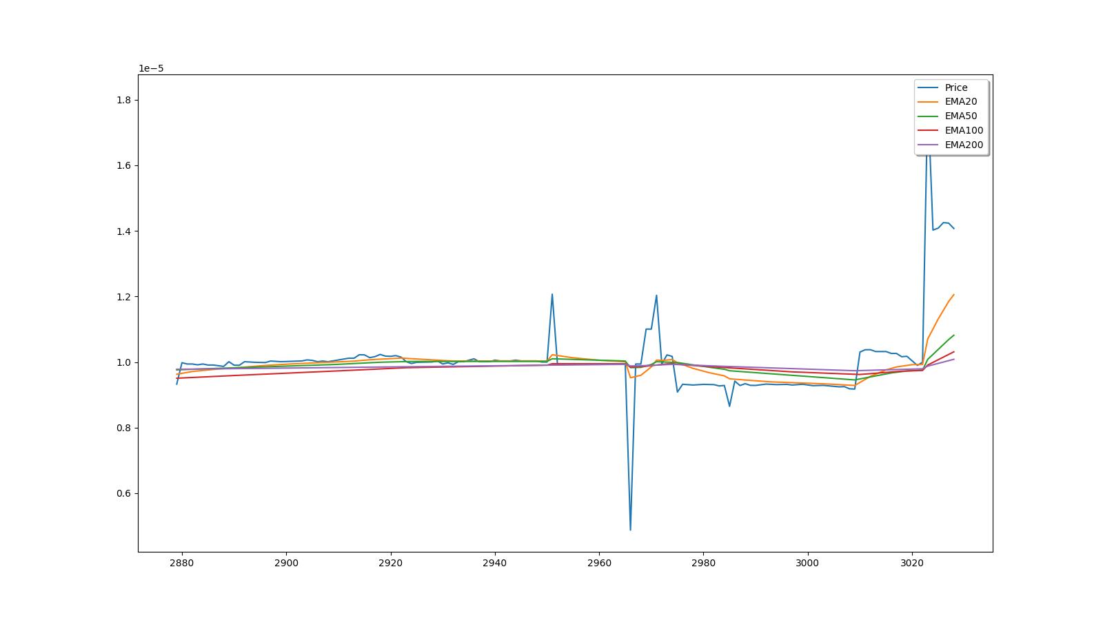 ATMChain Exponential Moving Averages