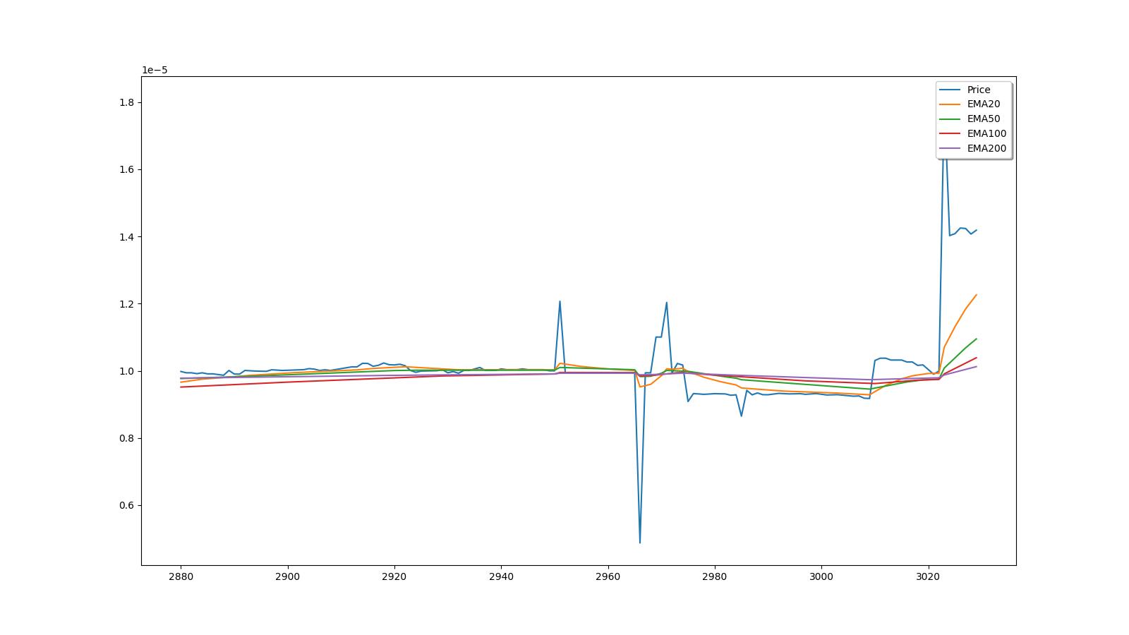 ATMChain Exponential Moving Averages
