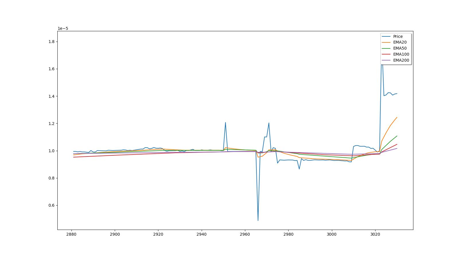 ATMChain Exponential Moving Averages