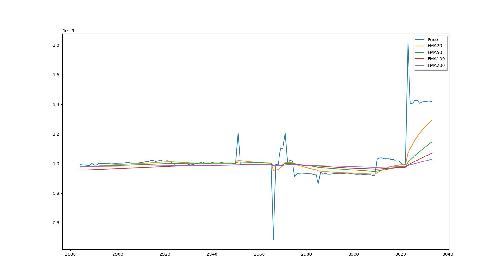 ATMChain Exponential Moving Averages