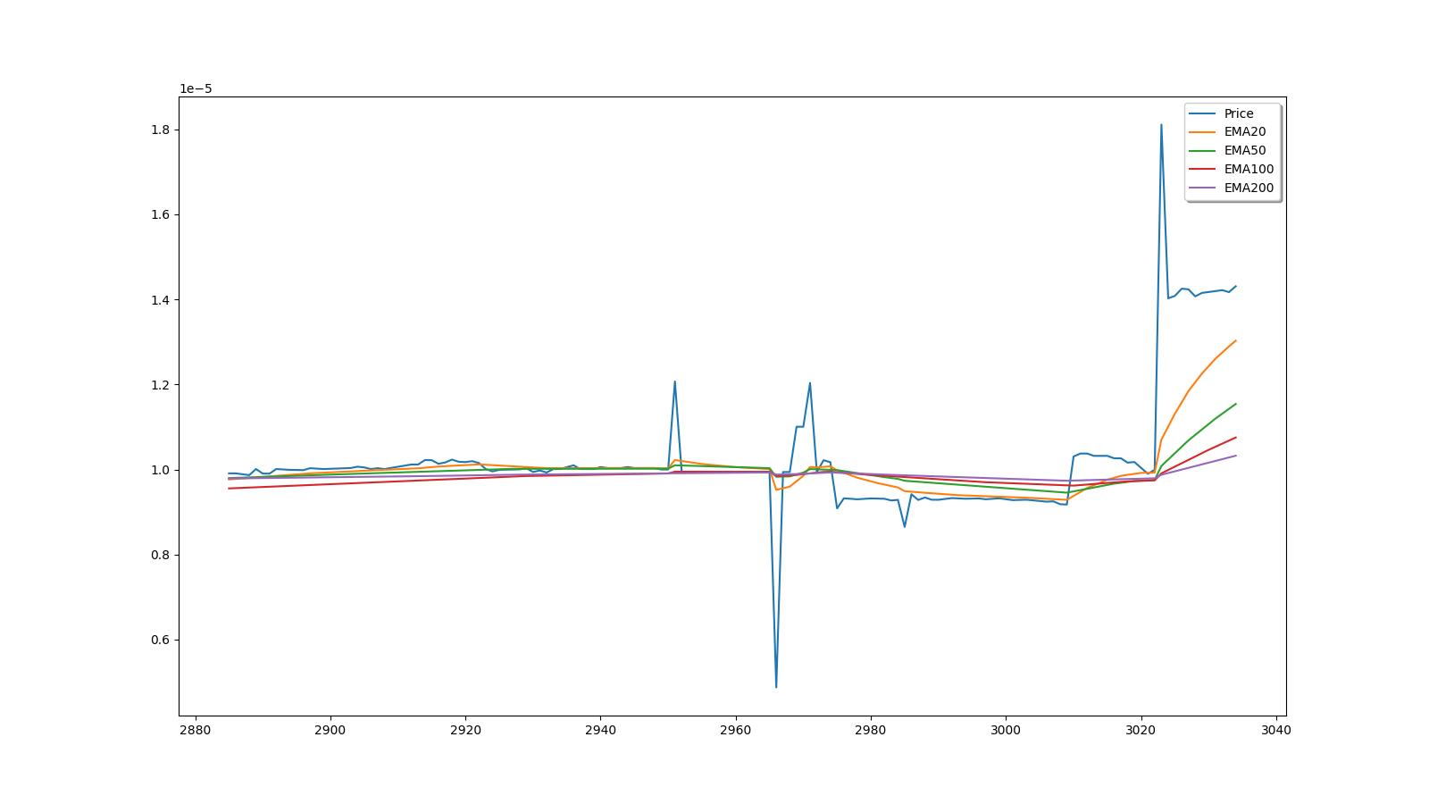 ATMChain Exponential Moving Averages