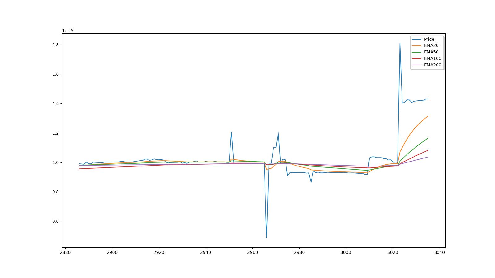 ATMChain Exponential Moving Averages