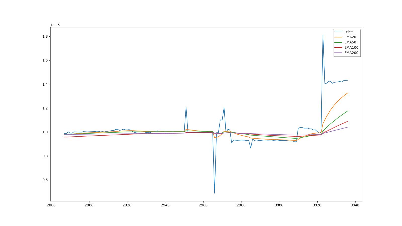 ATMChain Exponential Moving Averages