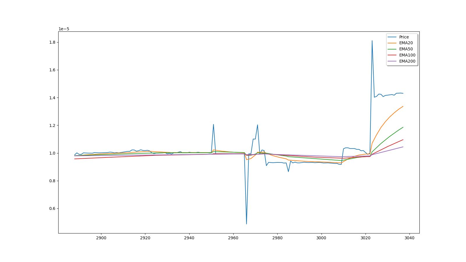 ATMChain Exponential Moving Averages