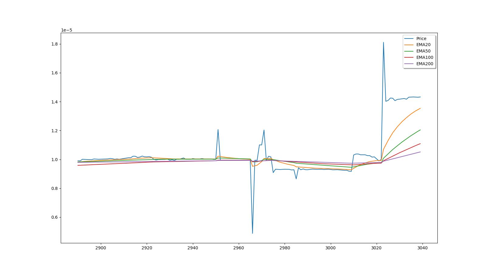 ATMChain Exponential Moving Averages
