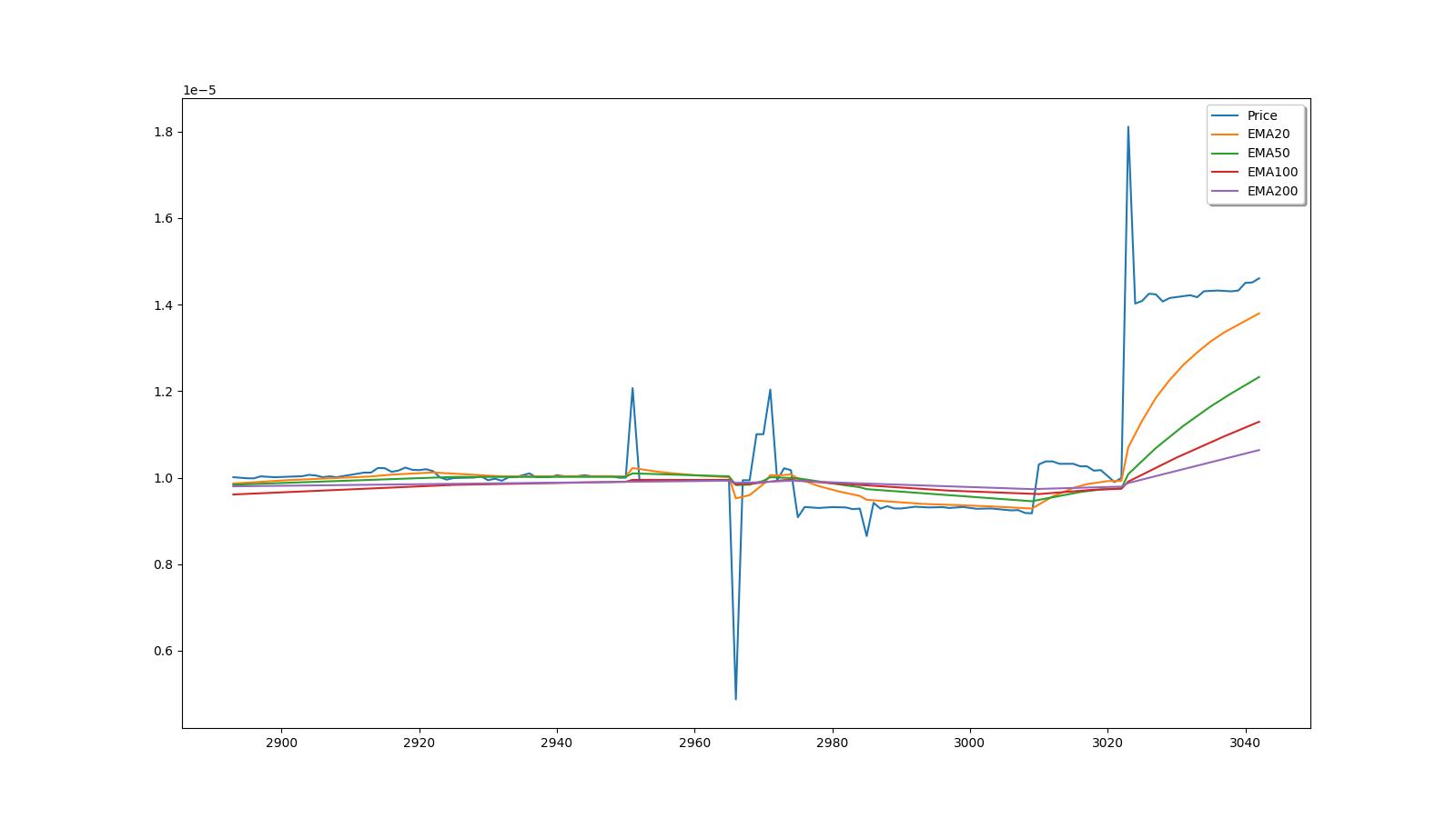 ATMChain Exponential Moving Averages