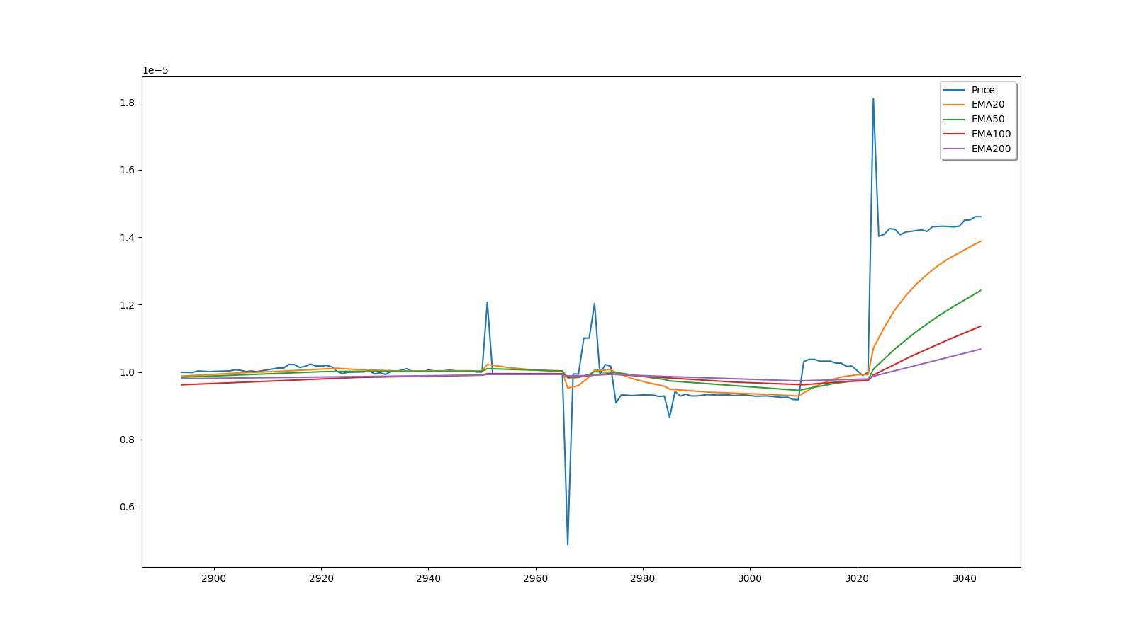 ATMChain Exponential Moving Averages