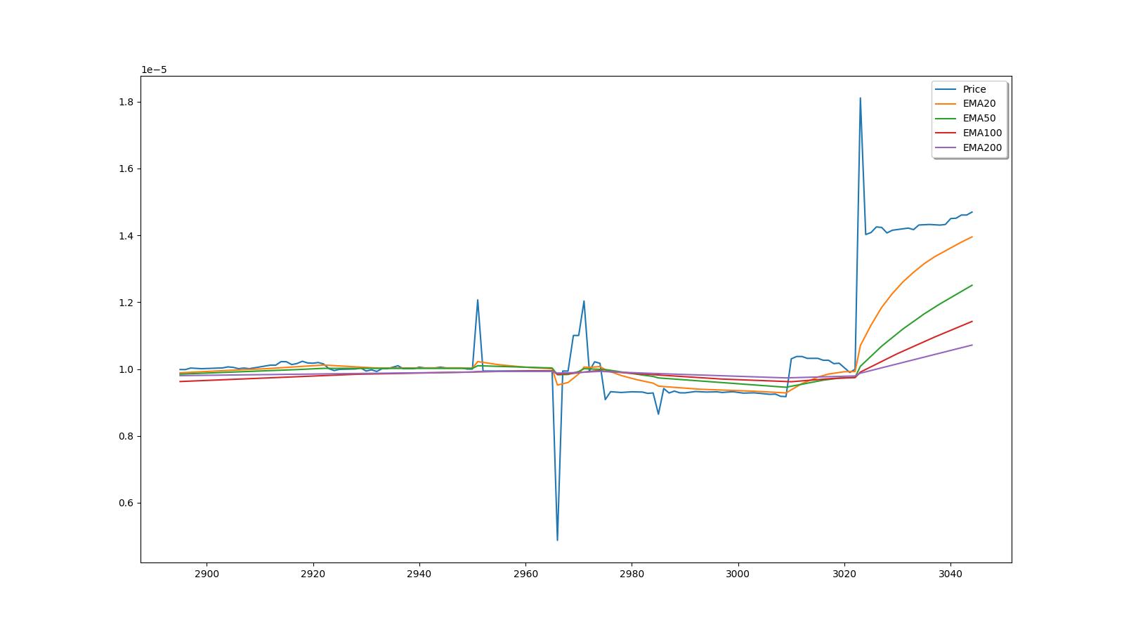 ATMChain Exponential Moving Averages