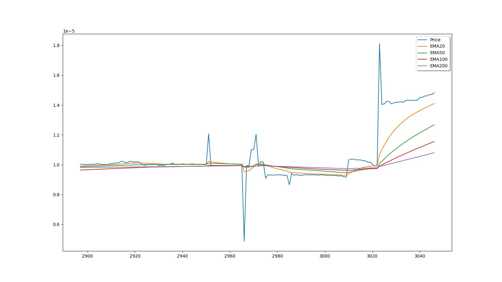 ATMChain Exponential Moving Averages