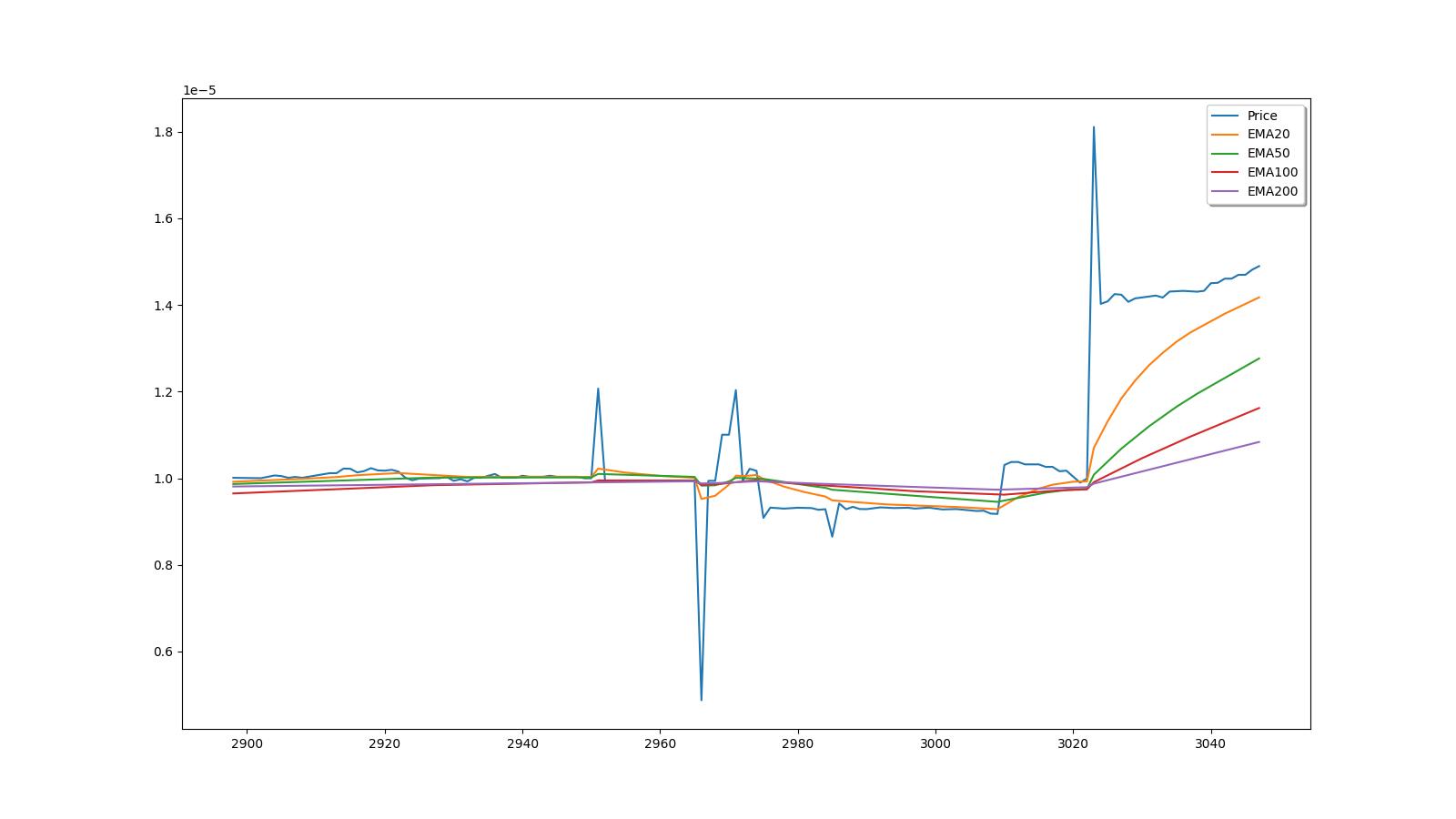 ATMChain Exponential Moving Averages