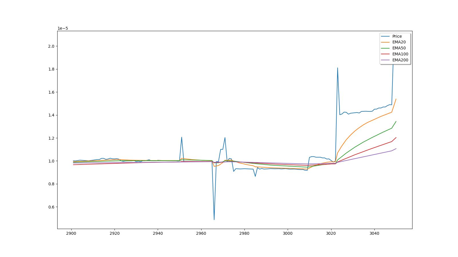 ATMChain Exponential Moving Averages