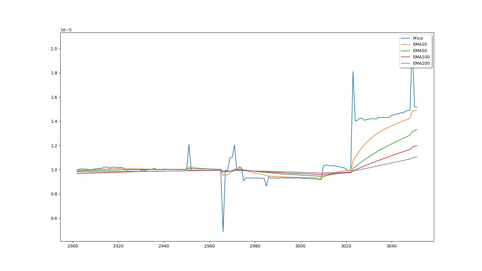 ATMChain Exponential Moving Averages