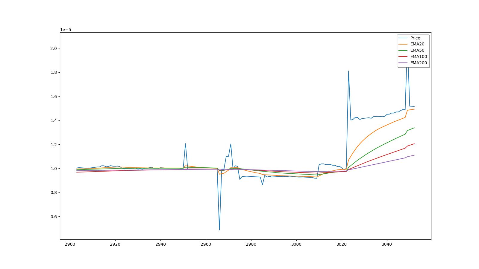 ATMChain Exponential Moving Averages