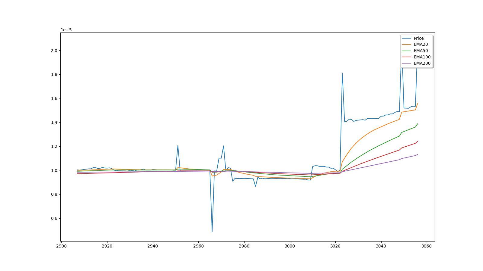 ATMChain Exponential Moving Averages