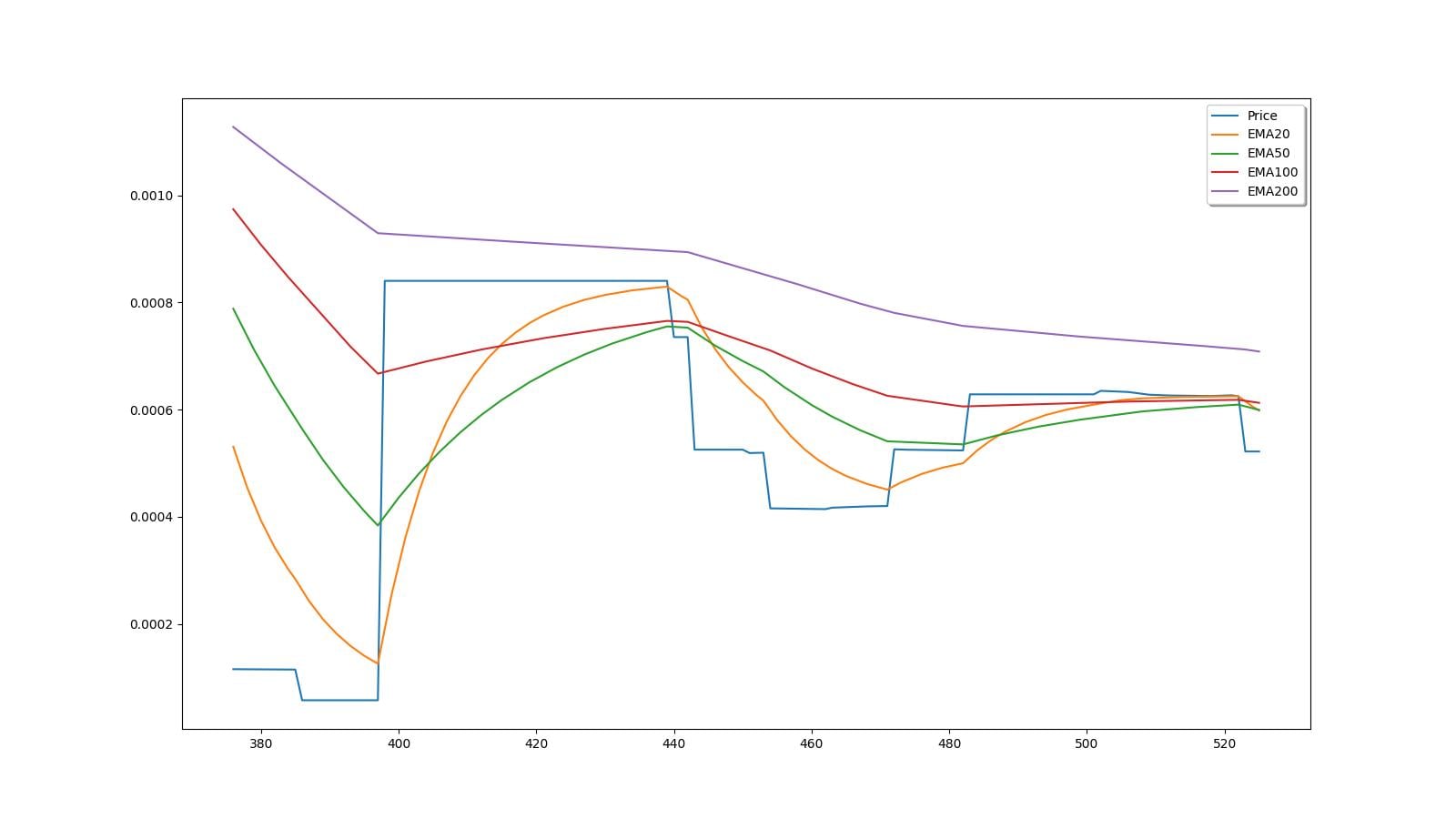 Attila Exponential Moving Averages