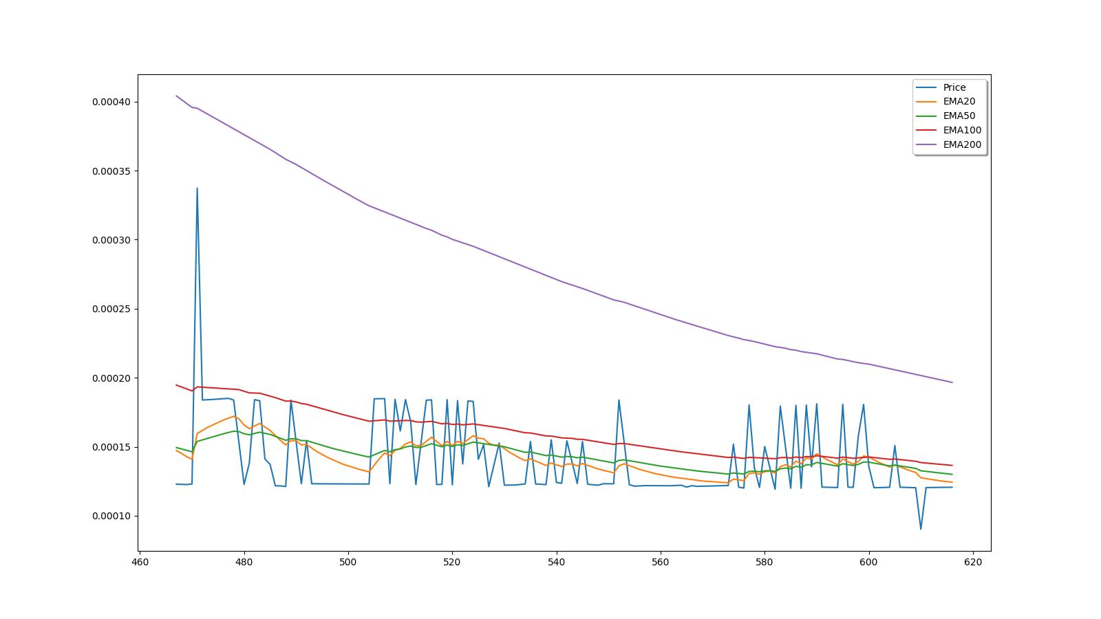 Attila Exponential Moving Averages