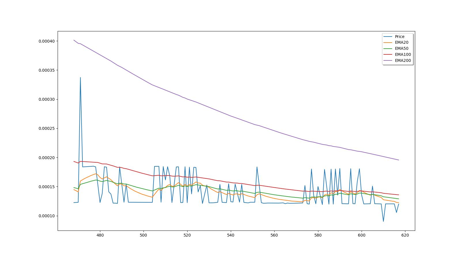 Attila Exponential Moving Averages