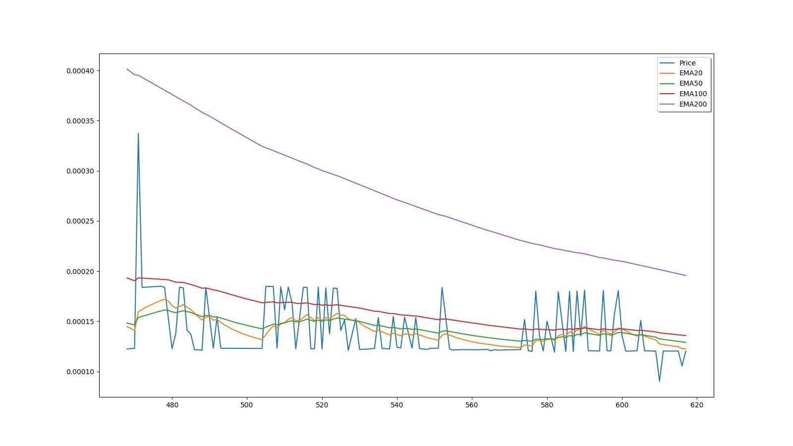 Attila Exponential Moving Averages