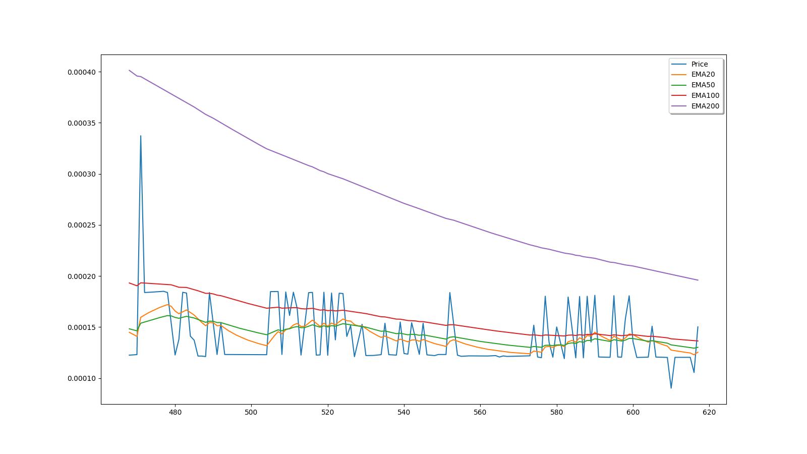 Attila Exponential Moving Averages