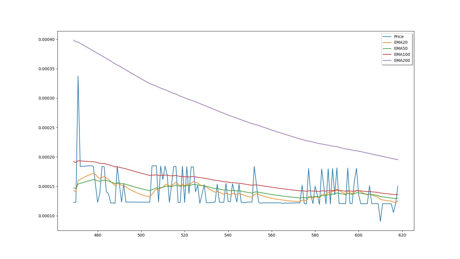 Attila Exponential Moving Averages