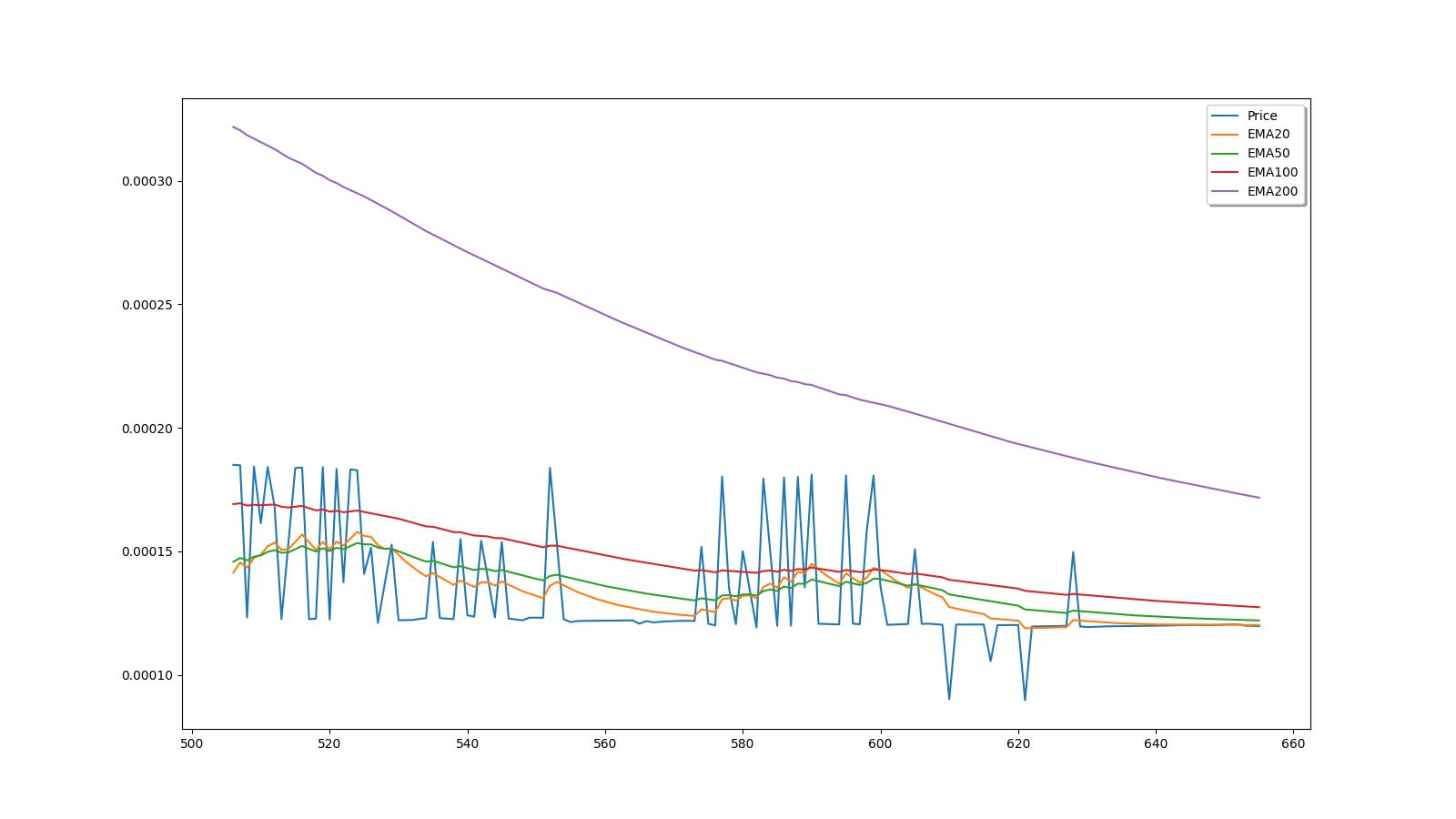 Attila Exponential Moving Averages
