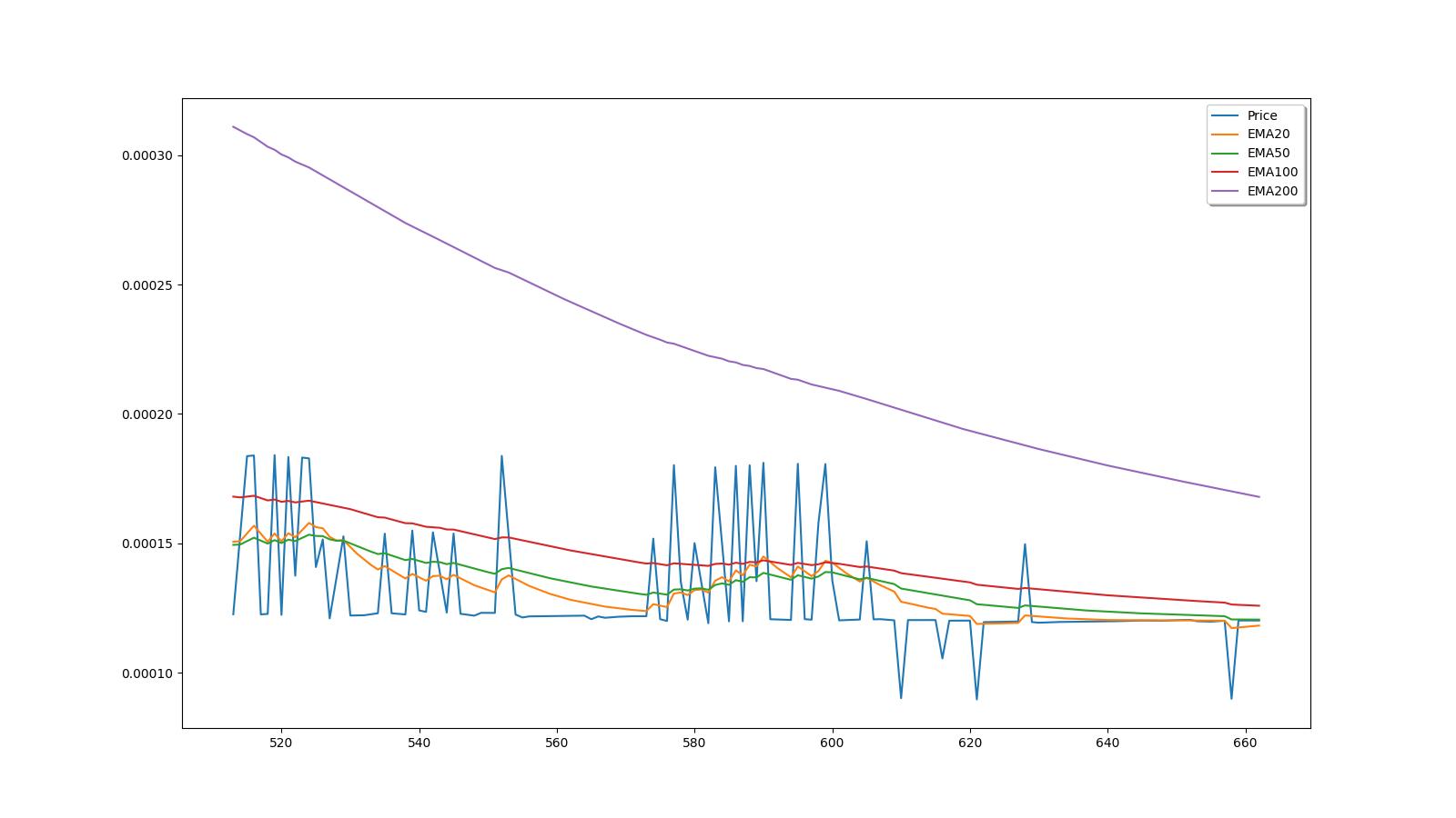 Attila Exponential Moving Averages