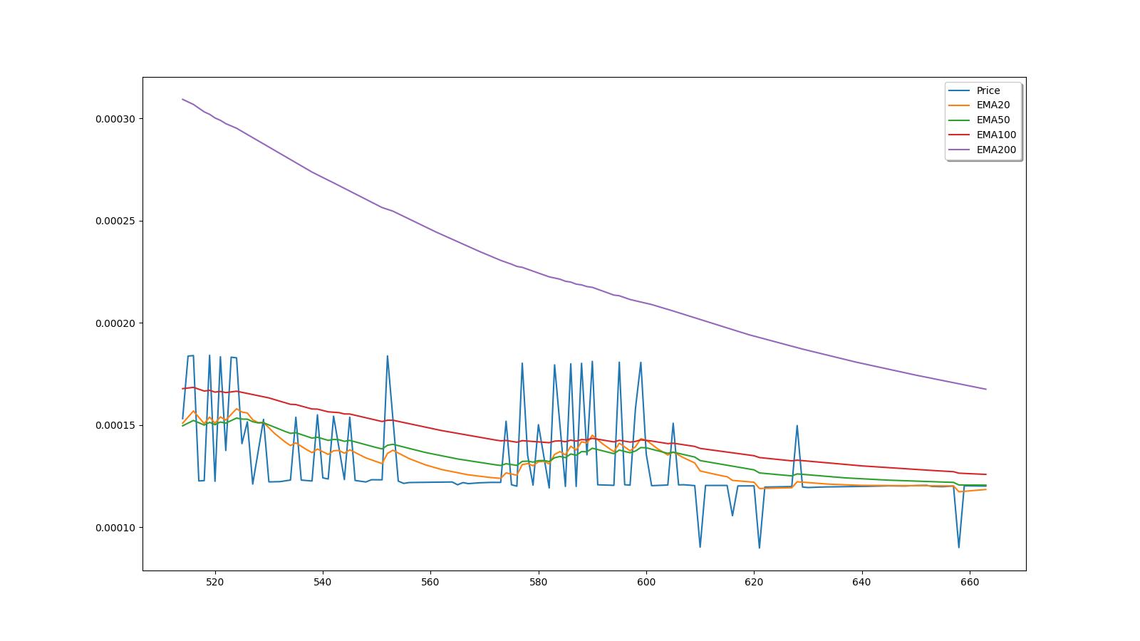 Attila Exponential Moving Averages