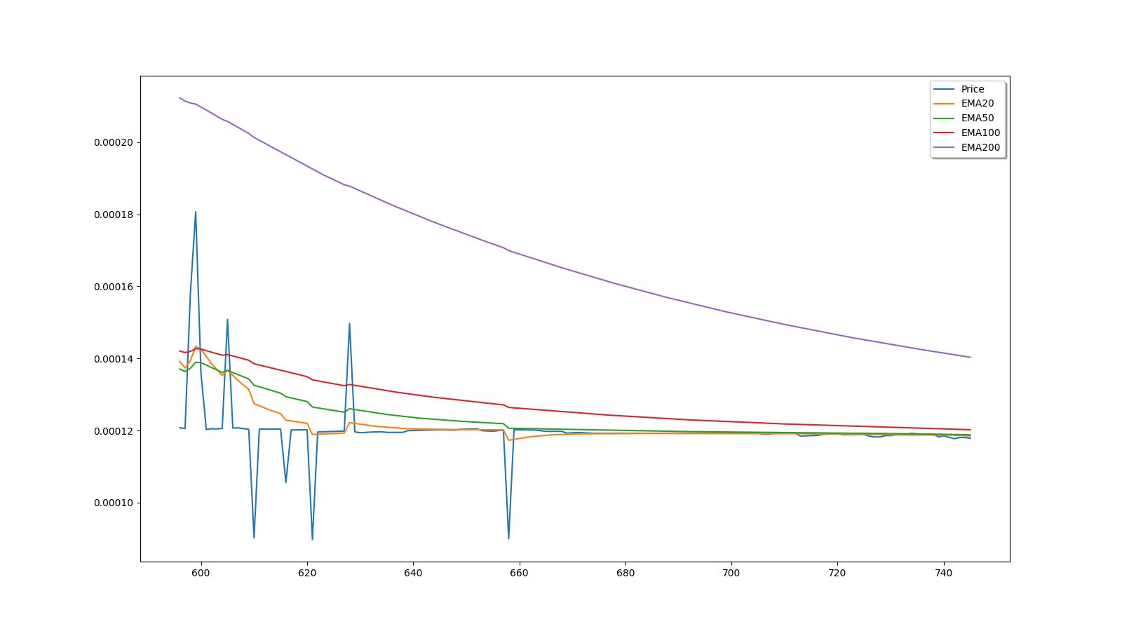 Attila Exponential Moving Averages