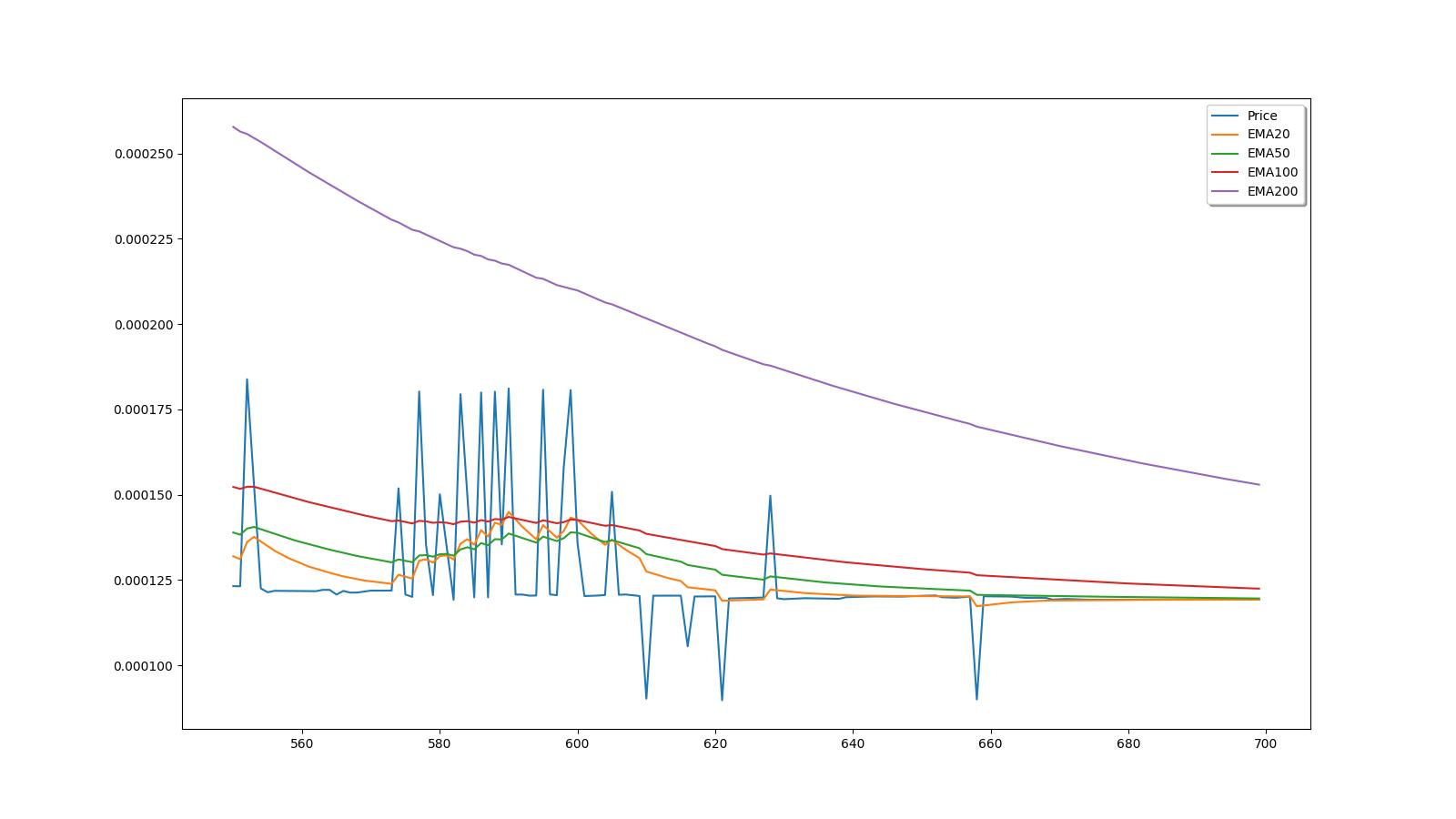 Attila Exponential Moving Averages
