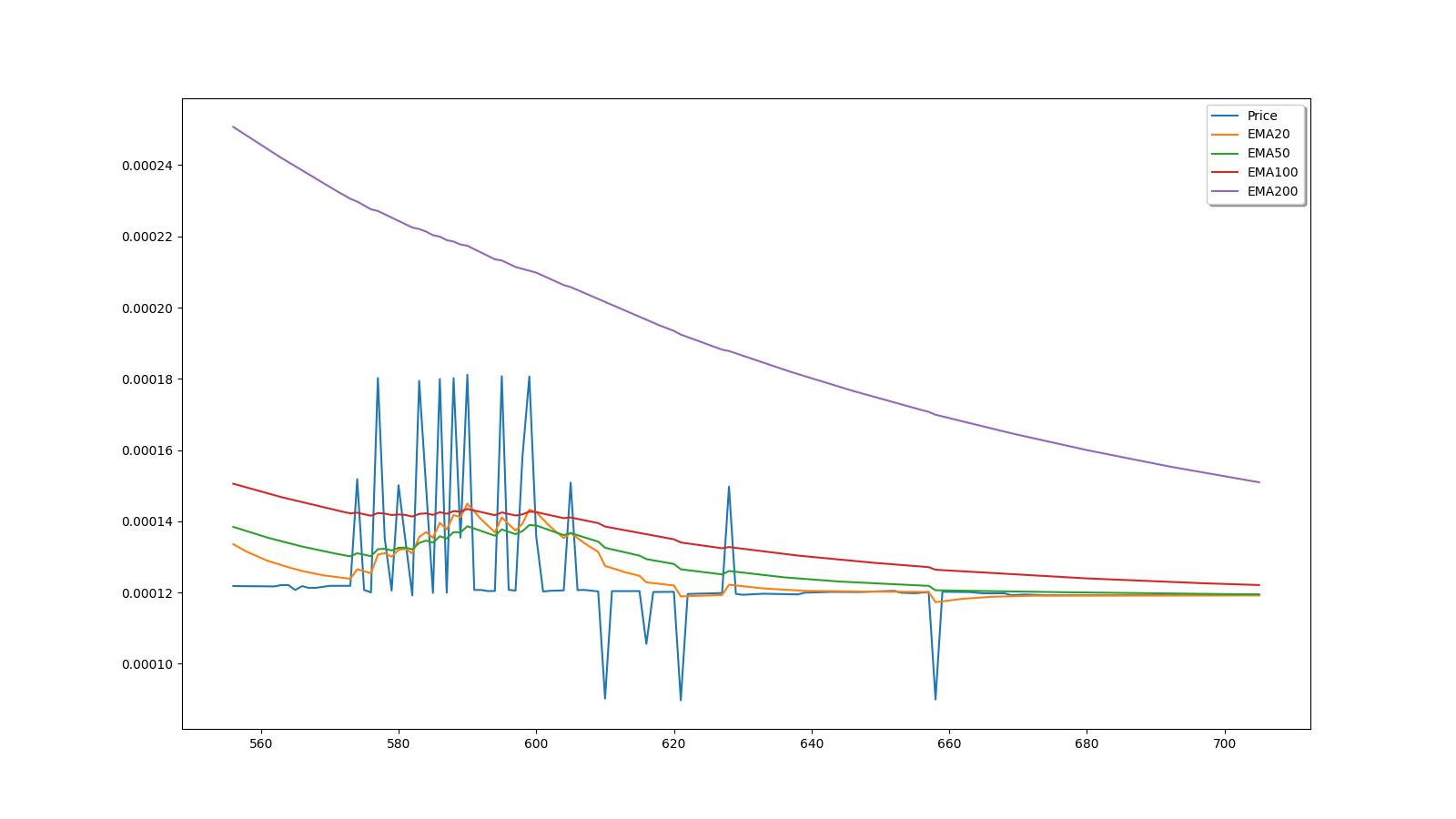 Attila Exponential Moving Averages