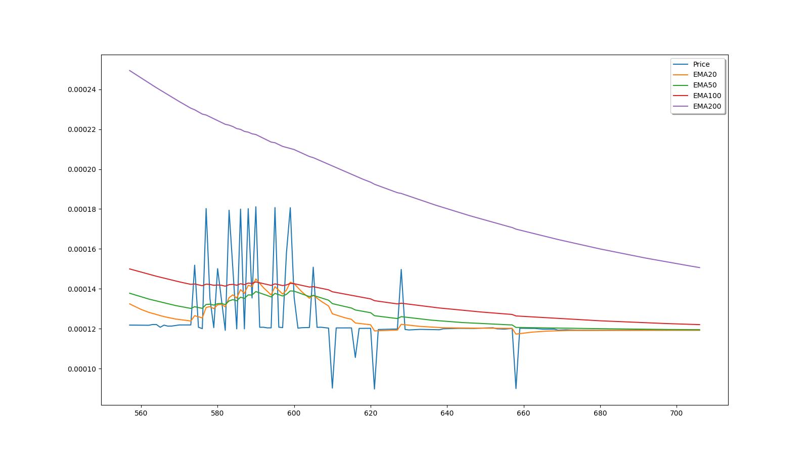 Attila Exponential Moving Averages