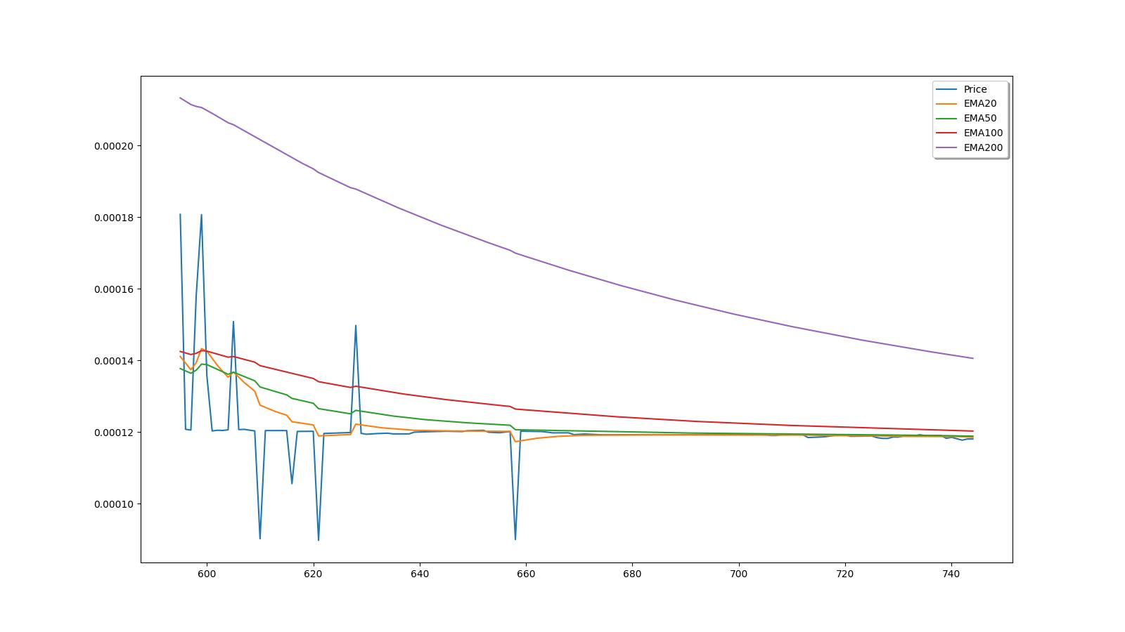 Attila Exponential Moving Averages